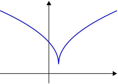 Relationship Between A Convex Function And A Convex Set Mathematics