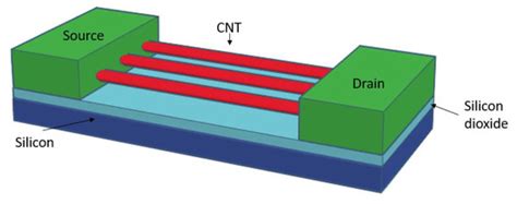 Electronics Free Full Text A Novel Cnfet Sram Based Compute In