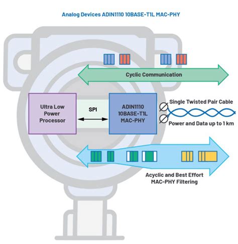 10base T1l Mac Phy For Low Power Ethernet Connectivity Industrial Ethernet Book