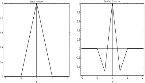 scaling function on the left and the wavelet function on the right