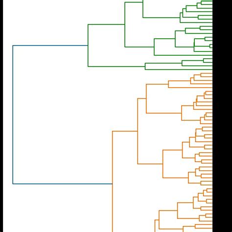 A Boxplots Of The Clusters Corresponding To The Hierarchical