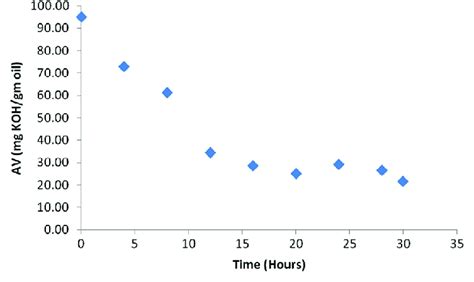 Effect Of Agitation Time On Esterification For Calb Lip2 Download