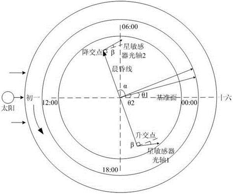 Sun Synchronous Orbit Star Sensor Encounter Moon Forecasting Method