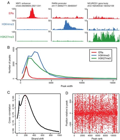 quality control and data metrics of chip seq data a example genomic