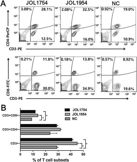 Flow Cytometric Analysis For Cd3 Cd4 Splenic T Lymphocyte Download Scientific Diagram