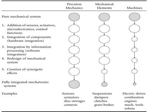 concurrent design procedure for mechatronic systems