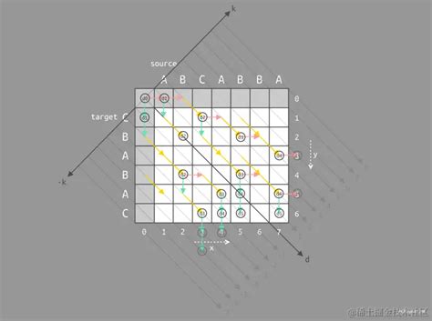 Myers 差分算法差分算法（difference Algorithm）是一种数值计算方法，其主要用于解决两个数据集之间 掘金