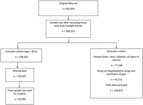 Sampling Flow Chart And Sample Size The Sampling Flow Chart For The Download Scientific