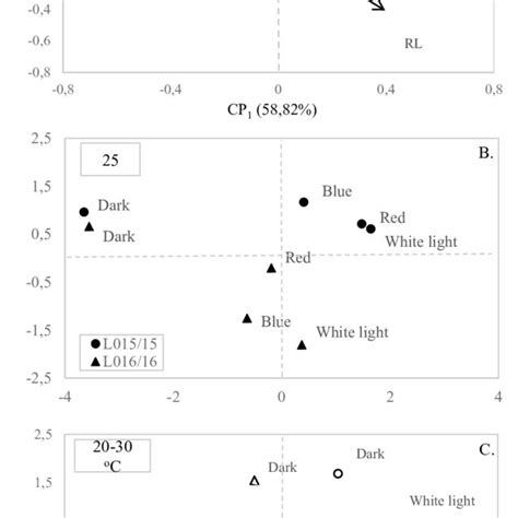 results of principal component analysis a eigenvectors for cp 1 and