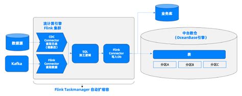 基于oceanbaseflink Cdc，云粒智慧实时数仓演进之路 数据库技术博客 Oceanbase分布式数据库