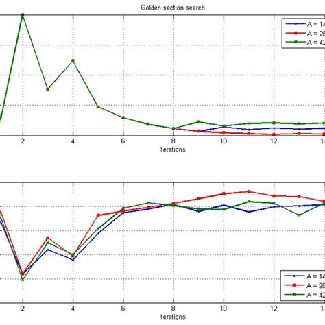 Experiment With Golden Section Search Download Scientific Diagram