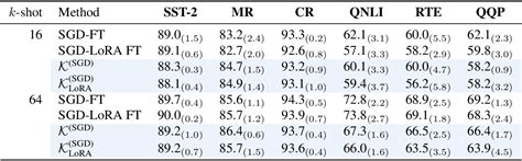 Table 12 From A Kernel Based View Of Language Model Fine Tuning Semantic Scholar