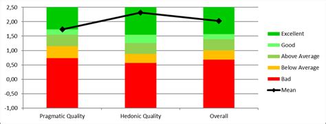 Ueq Benchmark Results Download Scientific Diagram