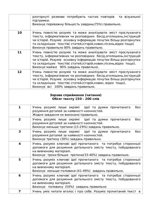 Критерії оцінювання навчальних досягнень здобувачів освіти 5 го класу НУШ з англійської мови