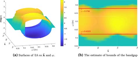The Bandgap Estimated From Complex Band Structure Computations