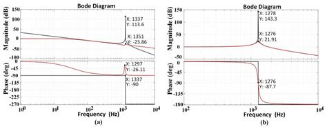 Bodeplot Of Transfer Function A I G V Dc And B I G I I
