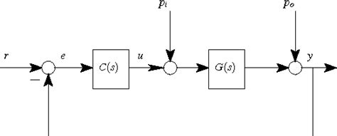 Figure From Design Of A MIMO PID Robust Controller Using Moments Based Approach Semantic Scholar