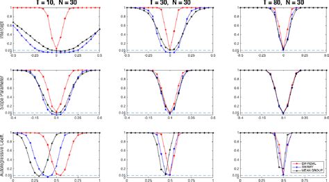 Figure 3 From Estimation And Inference In Mixed Fixed And Random Coefficient Panel Data Models