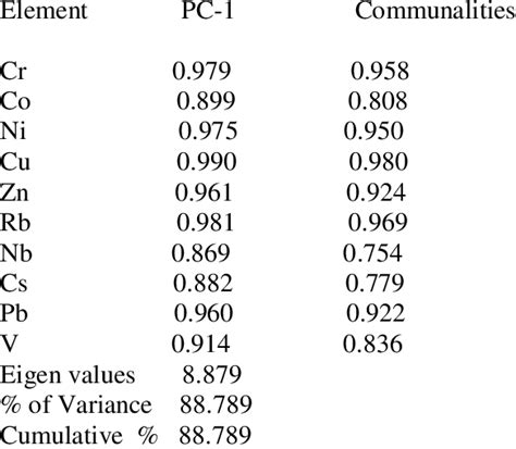 Factor Loading And Communalities Download Table