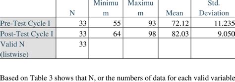 Descriptive Statistic In Cycle I Download Scientific Diagram