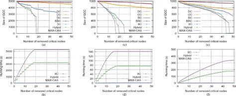 Figure 3 From Detecting Critical Nodes In Interdependent Power Networks For Vulnerability
