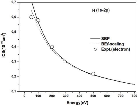 Integral Cross Sections For Positron Impact Excitation Of The H Atom