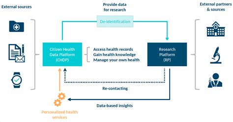 Data4life Engineering Smart4health Solving Data Interoperability In European Healthcare D4l