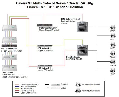 Oracle Storage Guy Blended Fcp Nfs Oracle Solution