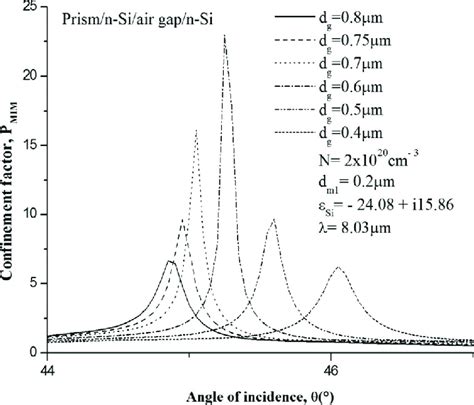 calculated longitudinal confinement factor in the subwavelength regime download scientific