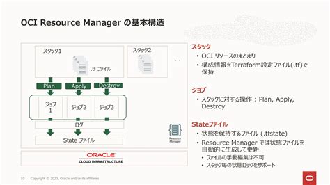 Oci技術資料 リソース・マネージャ(resource Manager)概要 Speaker Deck Oci技術資料 リソース・マネージャ(resource Manager)概要 Speaker Deck