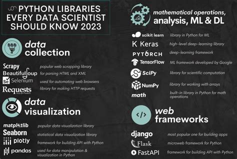 Python Libraries Every Data Scientist Should Know In 2023 By Muhammad Abdullah Medium