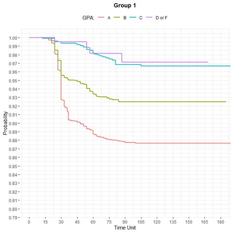 Survival Why Are My Hazard Ratio Coefficients So Large Or Small In