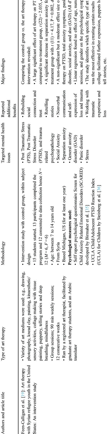 Synthesis Table Of The Articles Investigating The Effects Of Art Download Scientific Diagram
