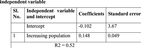 Coefficient And Standard Error For The Intercept And The Download