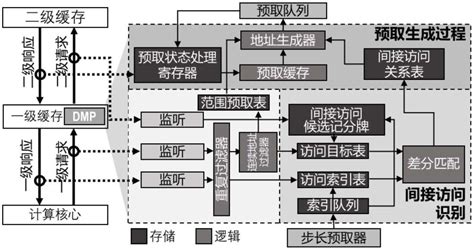 一种应对非规则访存的数据预取器