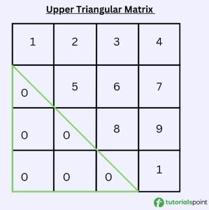 JavaScript Program To Check If Matrix Is Upper Triangular
