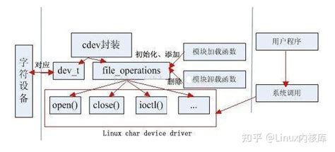 内核如何管理驱动程序hrdev Gyro Major Number 229 Goes Below The Dynam Csdn博客