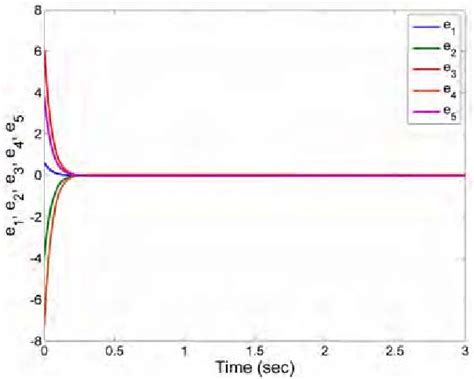 time history of the complete synchronisation error between the
