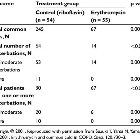 Effect Of Azithromycin Prophylactic Therapy In Copd Patients At High