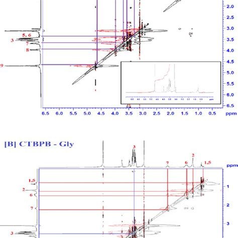 Ftir Spectra Of Chcl And Glycerol And Synthesis Of Des Chcl−gly