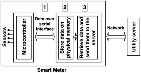 Hackproofing Smart Meters And Boosting Smart Grid Security Help Net Security