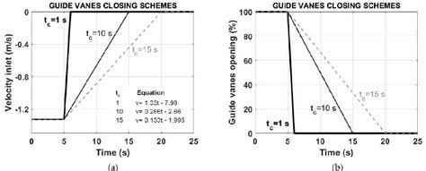 Figure 3 From Transient Simulation Of Underground Pumped Storage Hydropower Plants Operating In