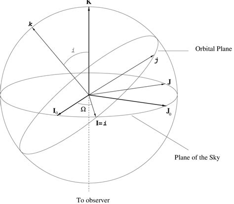 ÈAngles and orientation conventions relating the orbit of the binary Download Scientific