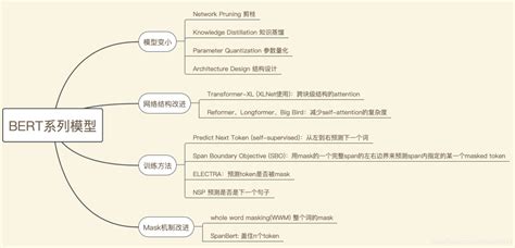 Bert系列：bert（bidirectional Encoder Representations From Transformers）原理以及hugging Face介绍 Csdn博客