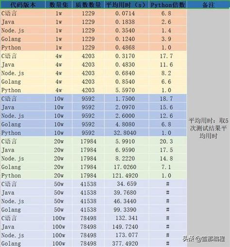 Python与C语言JavaNodejsGolang进行性能测试比较 golang c 性能测试 CSDN博客