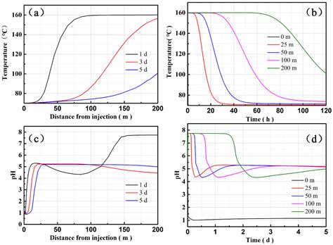 Energies Free Full Text Reactive Transport Modeling Of Chemical Stimulation Processes For An