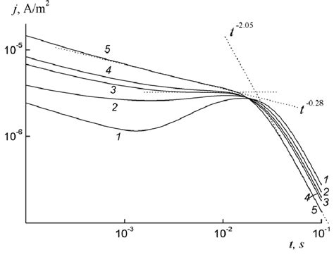 Computed Tof 1a Transients For A Two Layer Model In Logarithmic