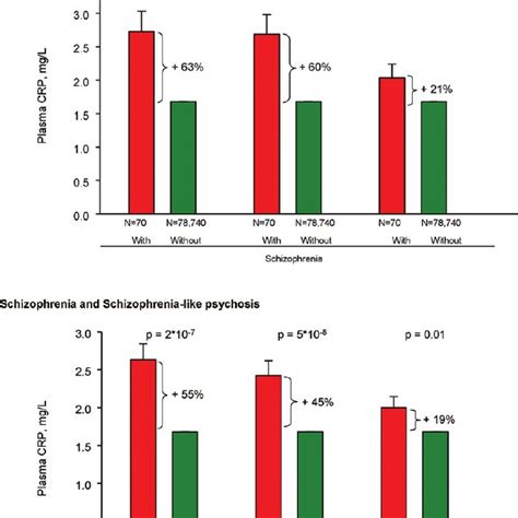Plasma C Reactive Protein Crp Levels In Individuals With And Without Download Scientific