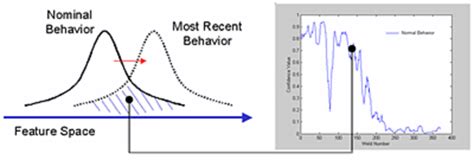 Performance Assessment Based On The Overlap Between Signatures