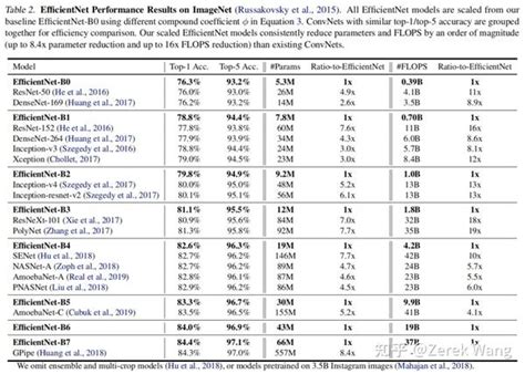 卷积神经网络（十一）efficientnet V1 知乎